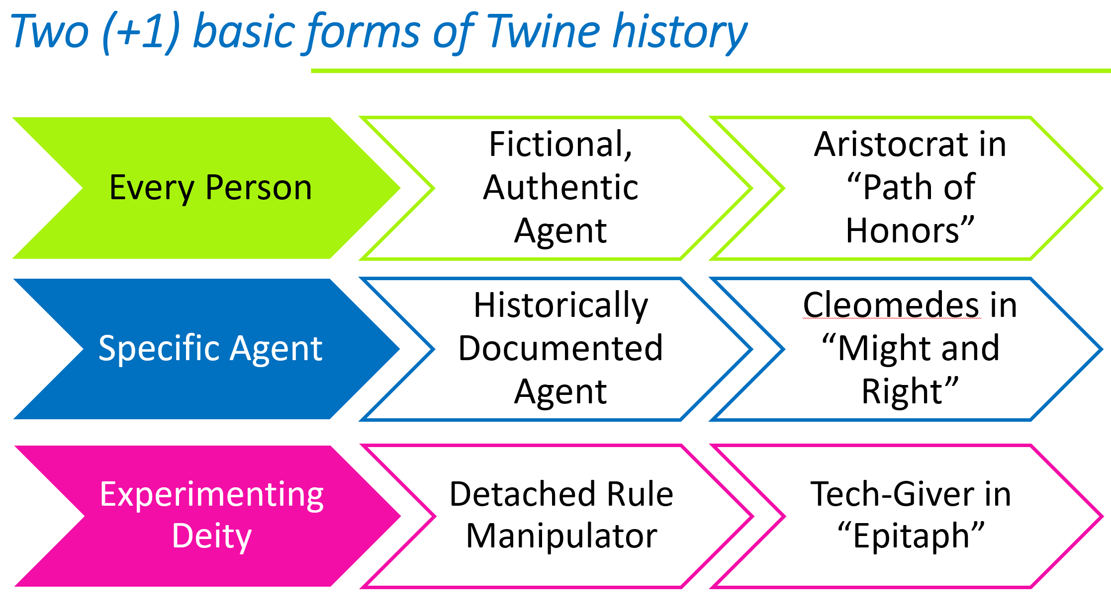 Playing with the past in serious ways: Twine interactive history ...