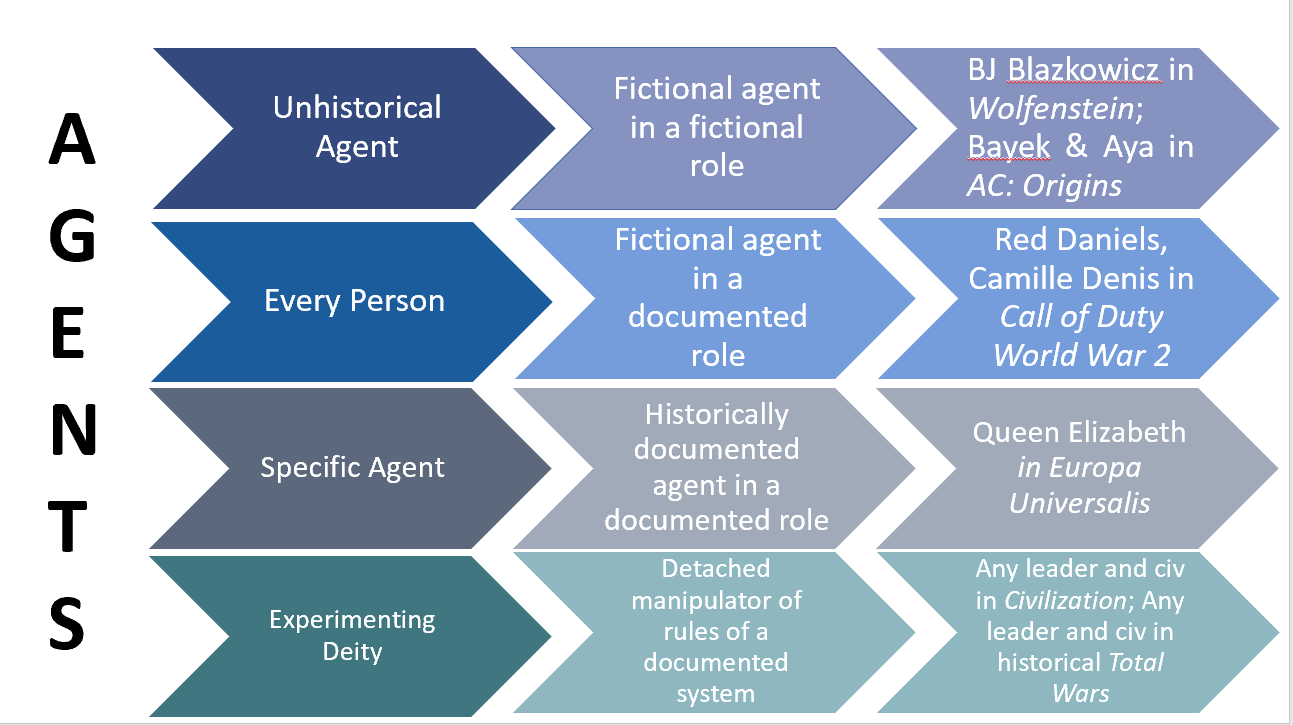 Who Am I? What Am I Doing Here? Player Agents in Historical Games ...